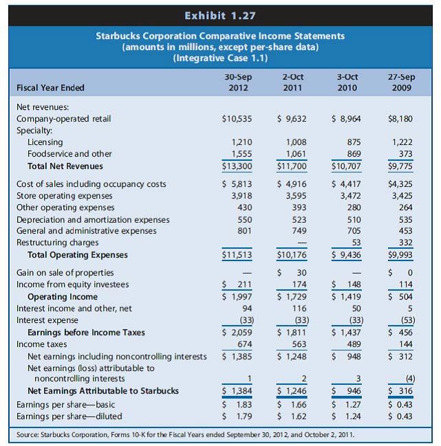 Solved Exhibit 5.27 presents risk ratios for Starbucks for | Chegg.com
