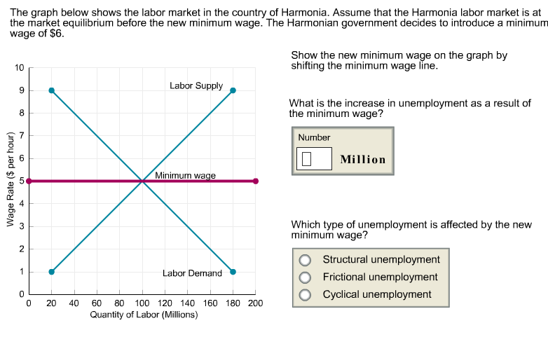 Solved The graph below shows the labor market in the country | Chegg.com