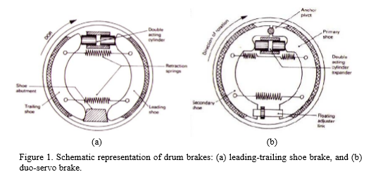 Solved Figure 1 shows two different drum brakes, that is, a | Chegg.com