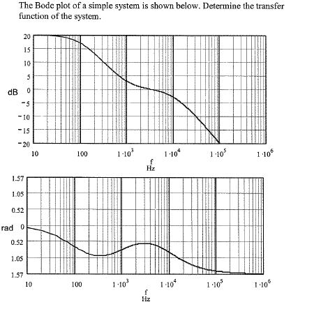 Solved The Bode plot of a simple system is shown below. | Chegg.com