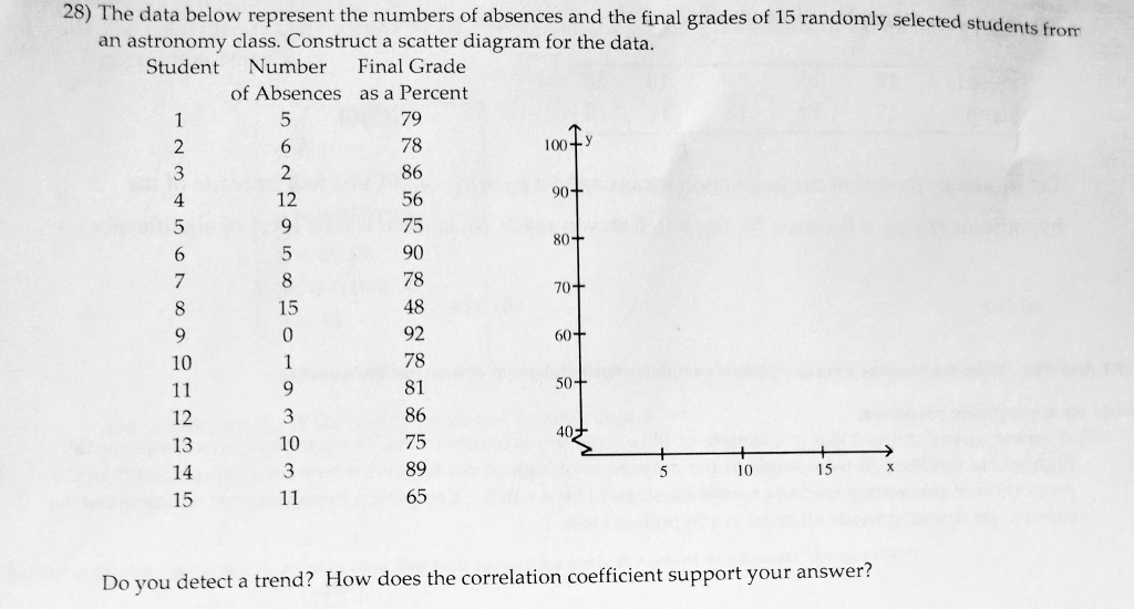Solved The data below represent the numbers of absences and | Chegg.com