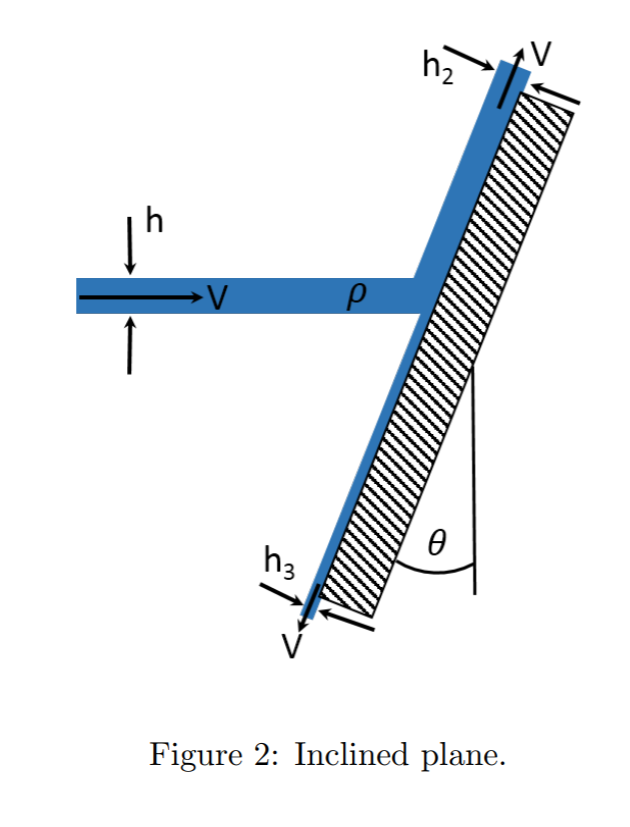 Solved When a plane of liquid jet strikes an inclined flat | Chegg.com