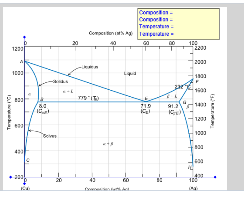 Solved Composition = Composition Temperature = Temperature- | Chegg.com