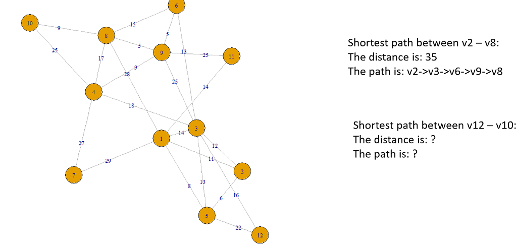 Solved Design and implement Dijkstra’s algorithm to compute | Chegg.com