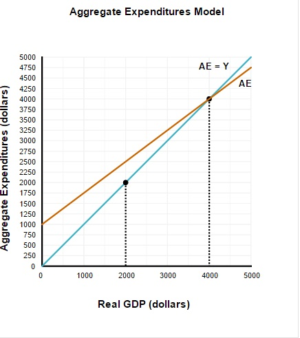 Solved The graph below shows an economy where the | Chegg.com