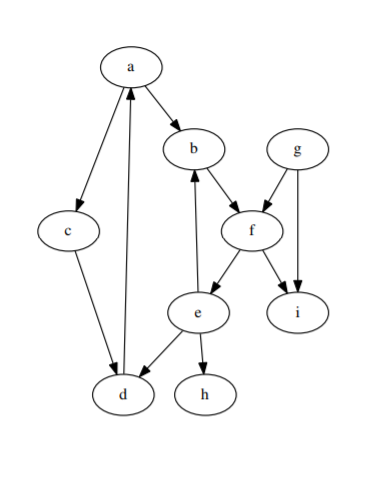 Solved 1 Depth-first search: undirected graph 1. Next to | Chegg.com