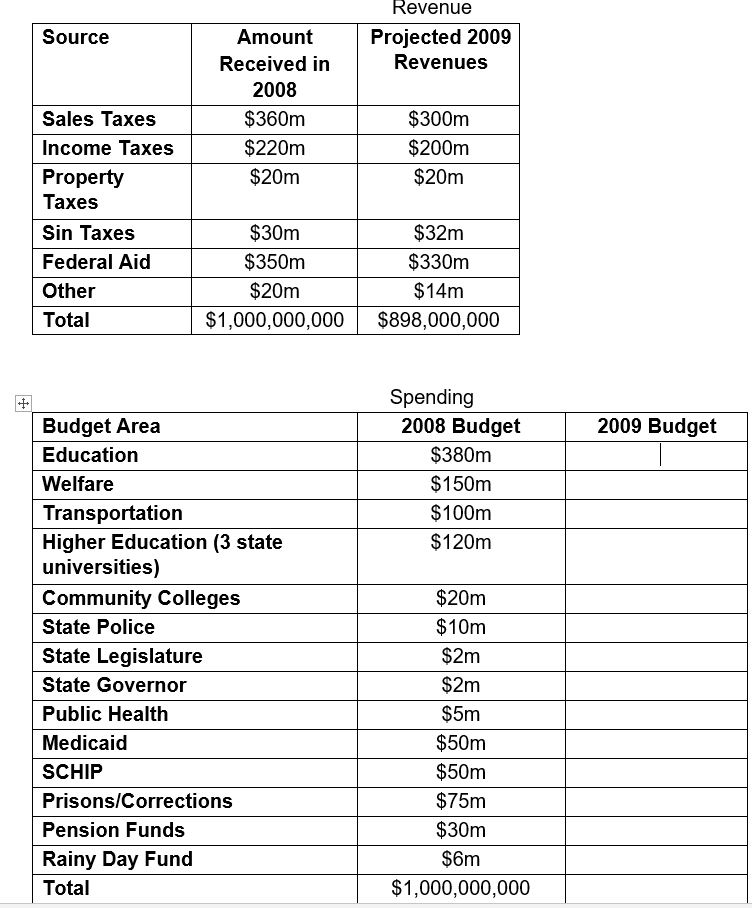 fill out the budget worksheet following the options | Chegg.com