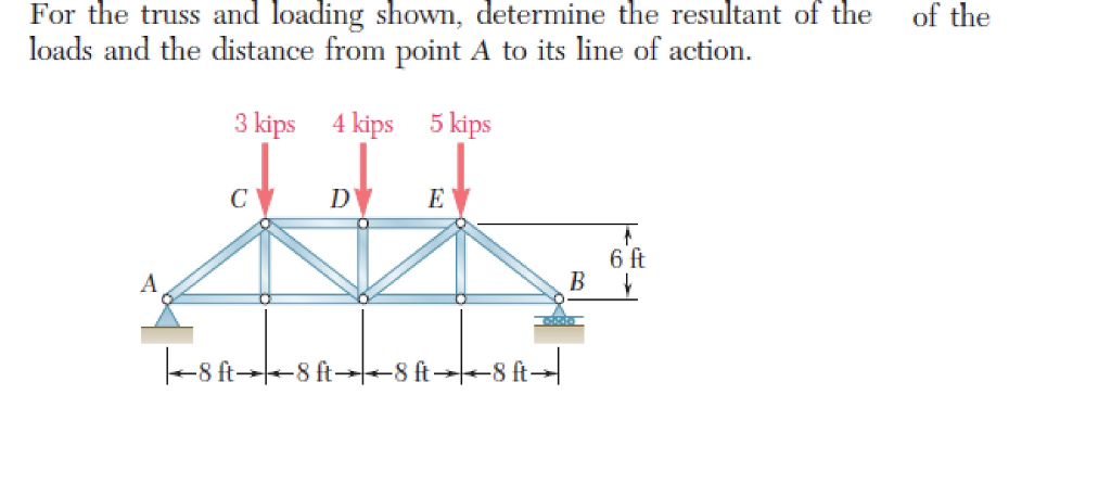 Solved For the truss and loading shown, determine the | Chegg.com