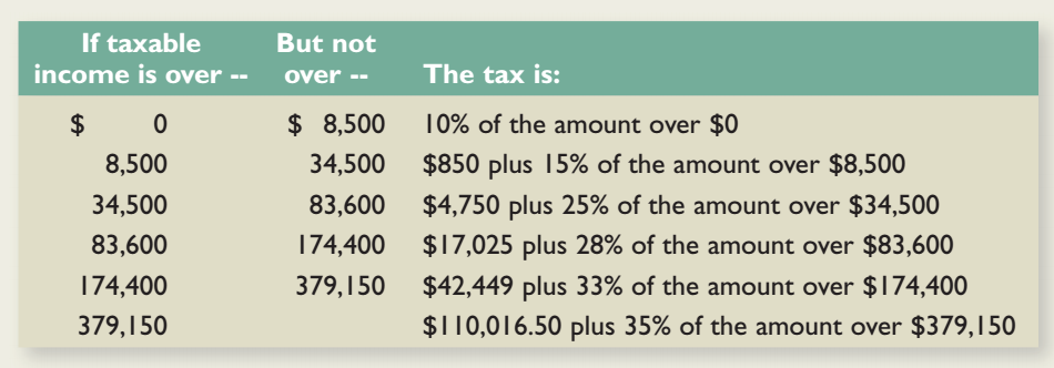 Solved Using Excel to find the marginal tax rate can be | Chegg.com
