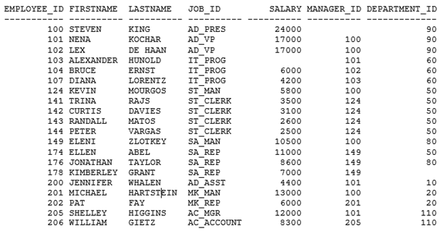 Solved EMPLOYEE ID FIRSTNAME LASTNAME JOB ID SALARY MANAGER | Chegg.com