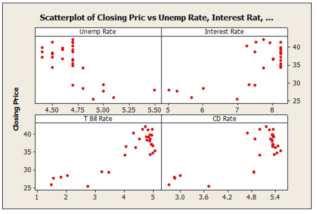 Solved According to the scatter plots above, for each plot ; | Chegg.com