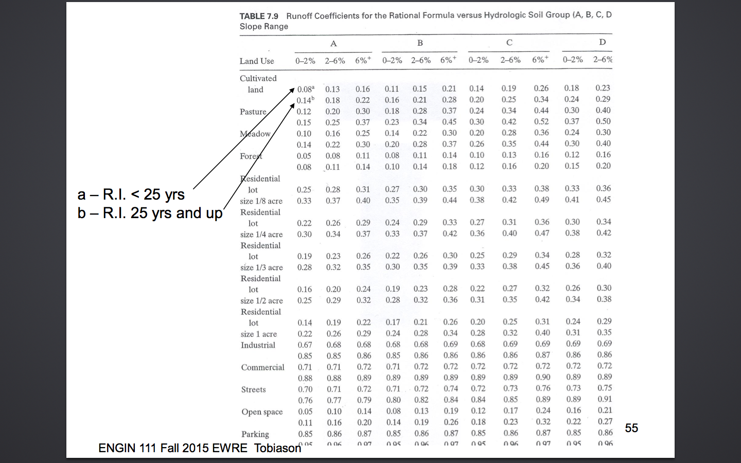 Solved 5 TABLE 7.9 Runoff Coefficients for the Rational | Chegg.com