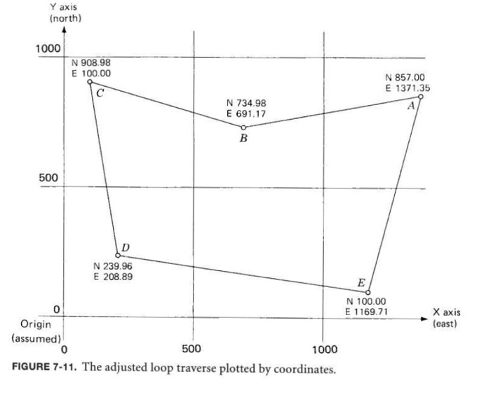 Solved Referring to the loop traverse shown in Figure 7-11, | Chegg.com