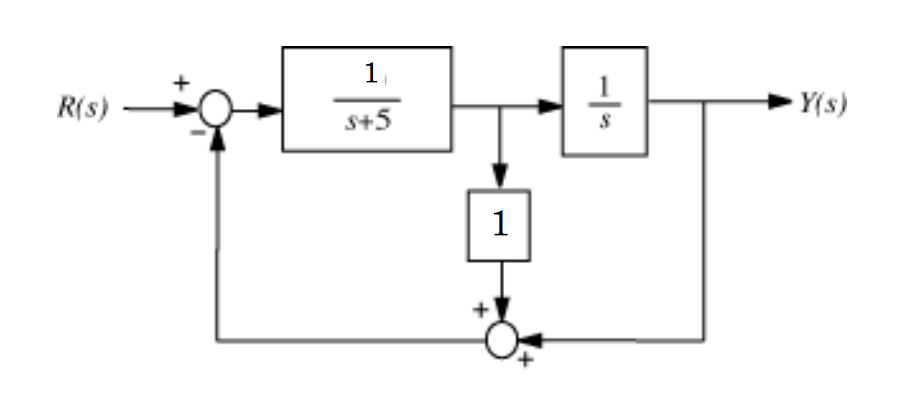 Solved The final steady state output value (y(infintity)) of | Chegg.com