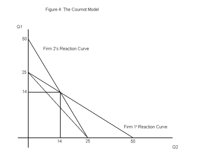 Solved Q1 50 25 14 Figure 4: The Cournot Model Firm 2's | Chegg.com