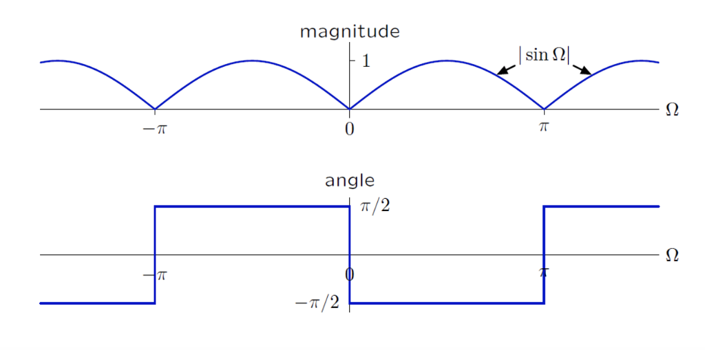 Solved SIGNALS AND SYSTEMS (a) The magnitude and angle of | Chegg.com