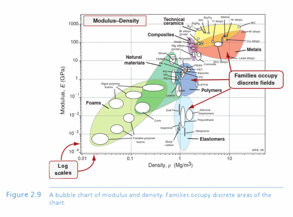 Solved Exercise E2.2 Examine the material property chart of | Chegg.com