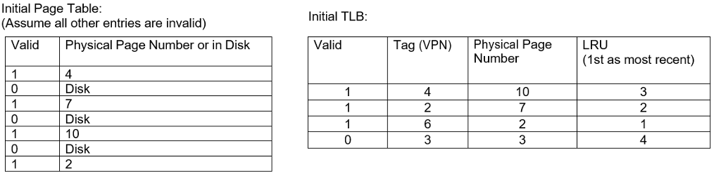 Solved Virtual Memory uses a page table to track the mapping | Chegg.com