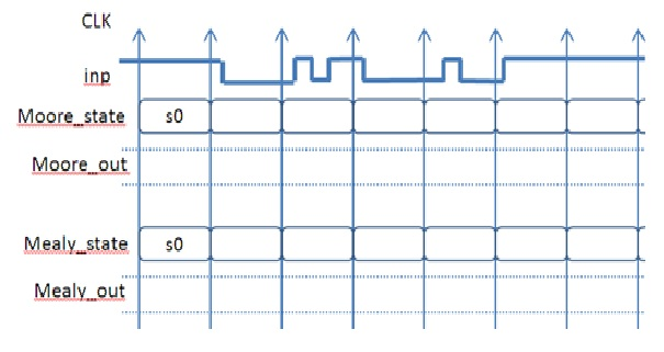 Solved Below shows the state diagrams for a Mealy and Moore | Chegg.com
