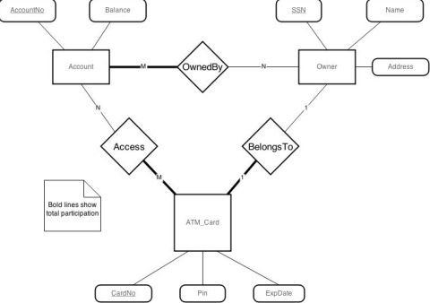 Solved Above is an ER Diagram that I am have | Chegg.com