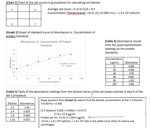 Solved [Chart 1] Chart of the cell counts in A quadrants for | Chegg.com