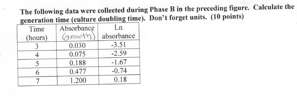 Solved The following data were collected during Phase B in | Chegg.com