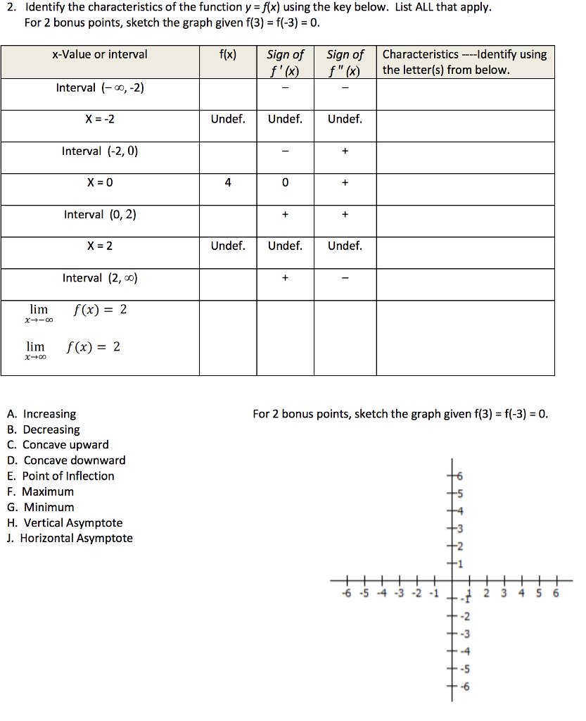 Solved Identify the characteristics of the function y f(x) | Chegg.com