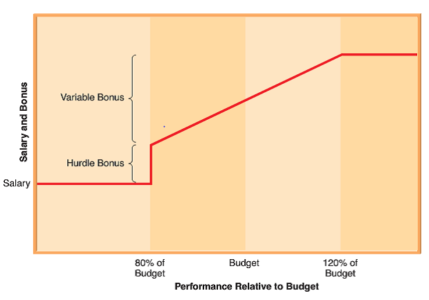 Solved The following graph shows a common budget-based | Chegg.com