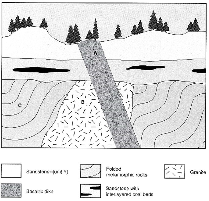 Solved Describe the geologic history for the five rock | Chegg.com