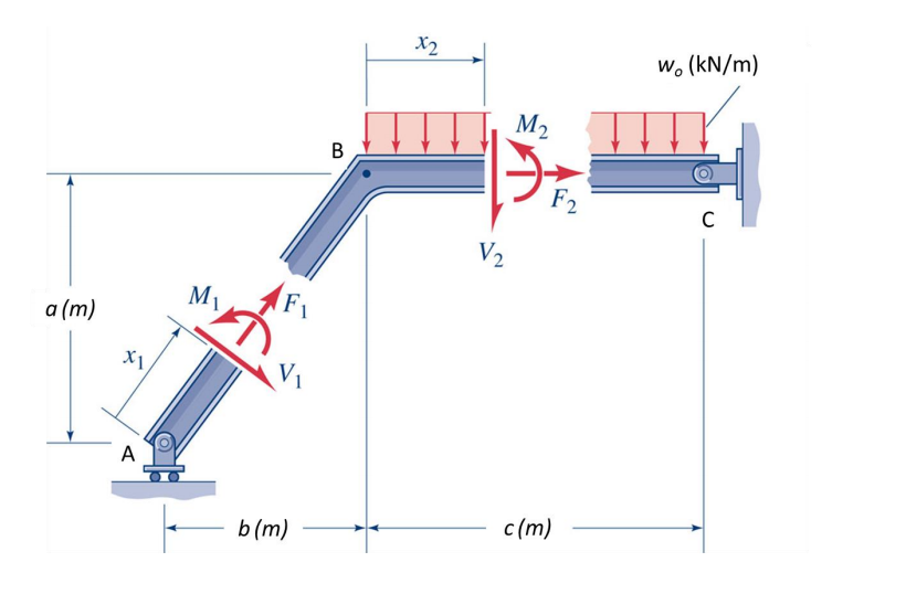 Solved A uniformly distributed vertical load acts over a | Chegg.com