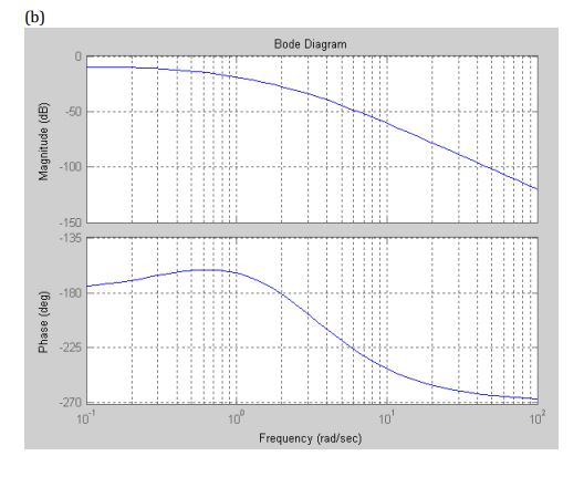 Solved Evaluate the Gain and Phase Margins for the open-loop | Chegg.com