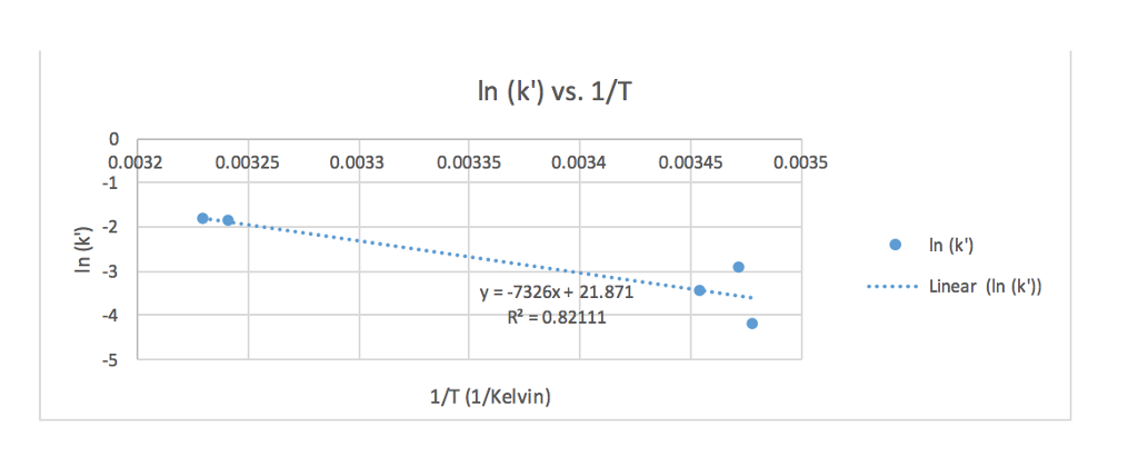 IODINE-CLOCK REACTIONUSING THIS PLOT, DETERMINE | Chegg.com