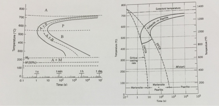 Solved Use TTT diagrams for 1080 eutectoid steel to | Chegg.com