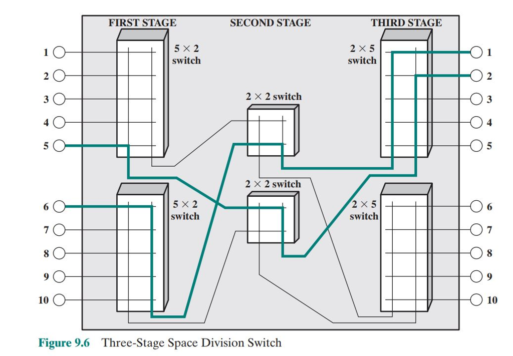Consider a three-stage switch such as in figure 0.6. | Chegg.com