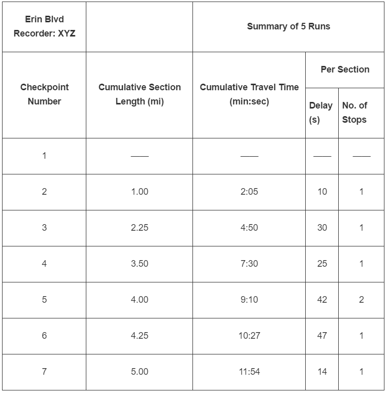 The results of a travel time study are summarized in | Chegg.com