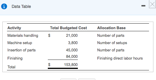 Solved 1Data Table Activity Materials handling$ Machine | Chegg.com