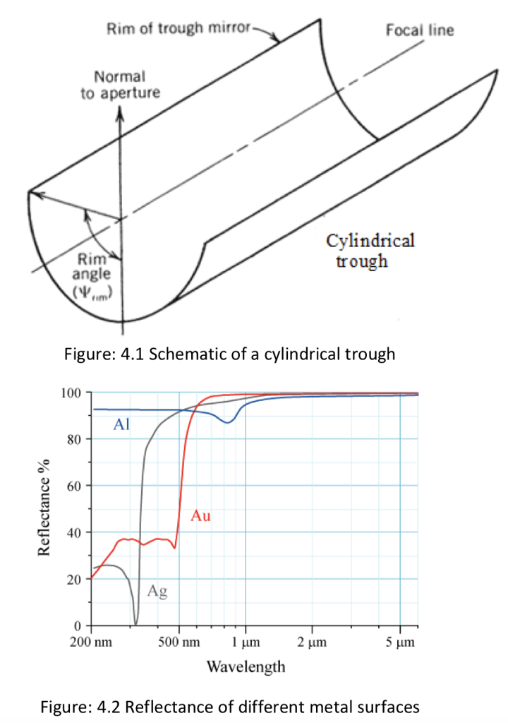 Solved 4. Parabolic/cylindrical trough: (Total points 45) | Chegg.com