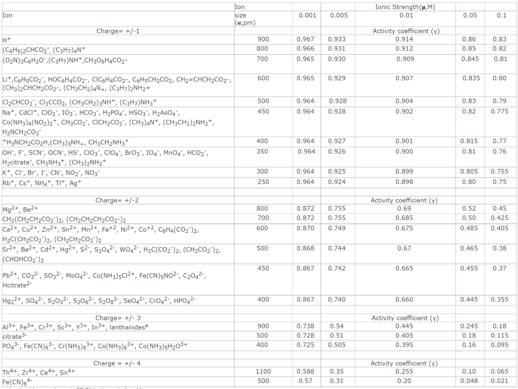 Solved Use activity coefficients to find the concentration | Chegg.com