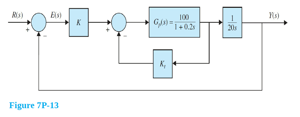 Solved 7-22. For the control system shown in Fig. 7P-13, | Chegg.com