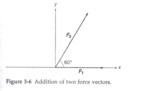 Solved 7. Use the polygon method of vector addition to | Chegg.com