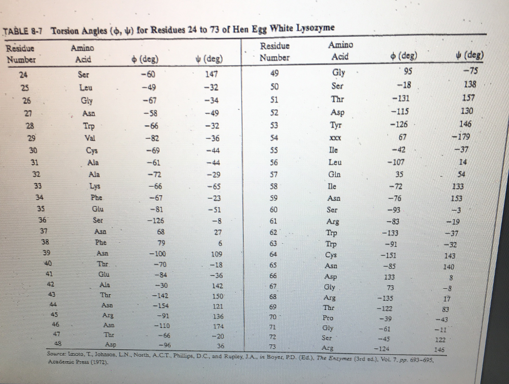 Solved 4) Table 8-7 (page 274) gives the torsion angles, φ | Chegg.com