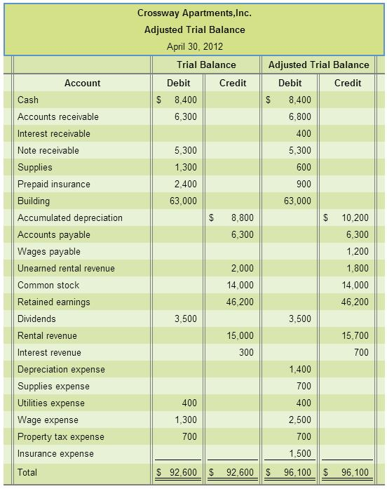 How To Make Adjusting Entries