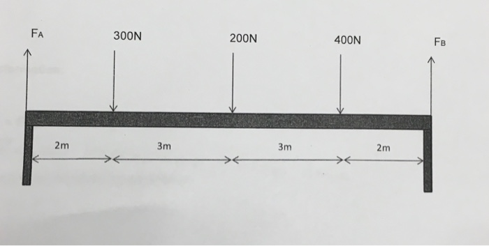 Solved 2. Calculate Fa and Fb for the beam shown below. The | Chegg.com