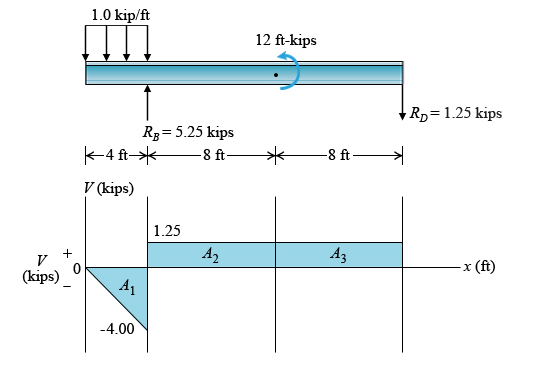 Solved Given the beam's free-body diagram and the shear | Chegg.com