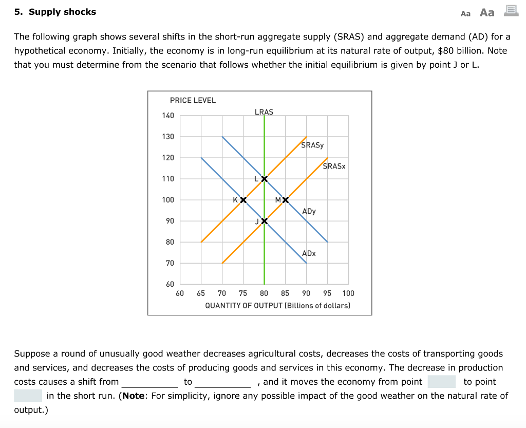 Solved Aa Aa E. 5. Supply shocks The following graph shows | Chegg.com