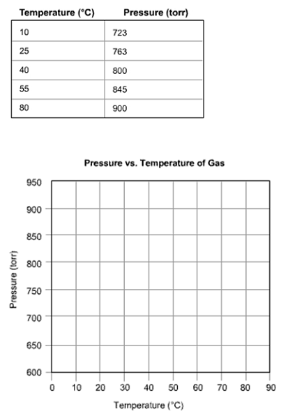 Blank Temperature Line Graph