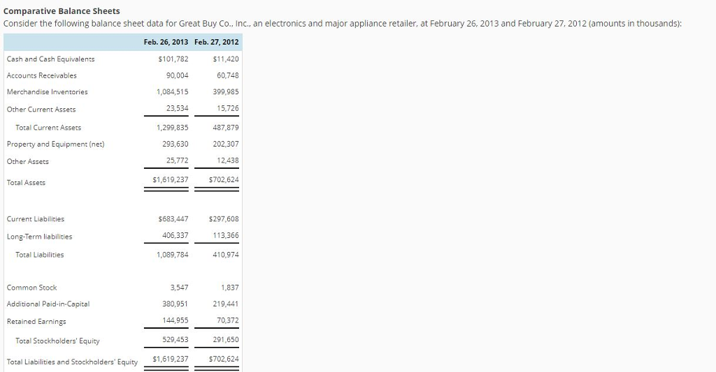 Solved Comparative Balance Sheets Consider the following | Chegg.com