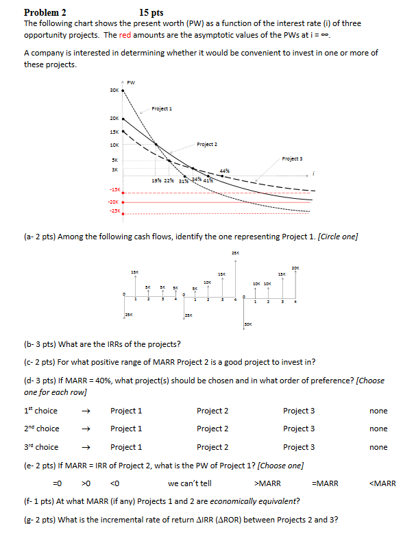 Solved The following chart shows the present worth (PW) as a | Chegg.com