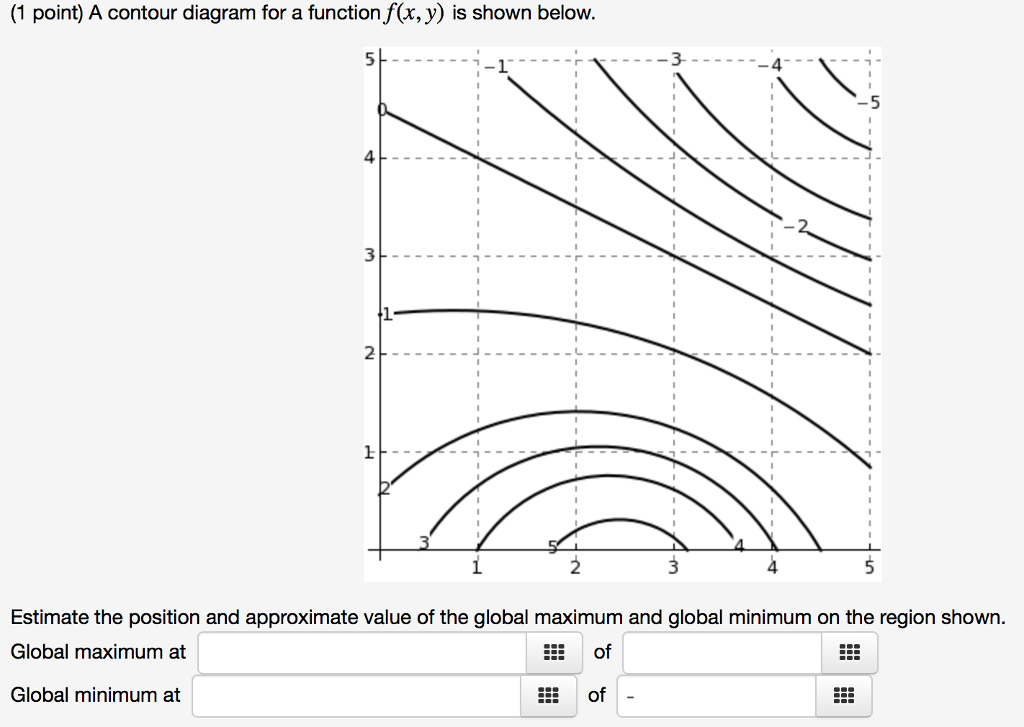 Solved (1 point) A contour diagram for a function f(x, y) is | Chegg.com