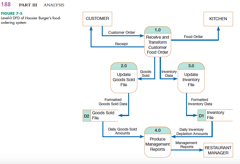 1. Draw the correct set of DFDs of the Hoosier | Chegg.com
